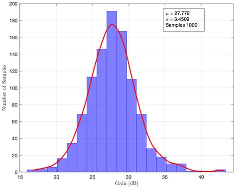 A Fully Differential Difference Transconductance Amplifier Topology Based On Cmos Inverters