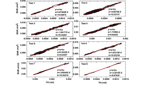 The Analysis Of Correlation Between Baseline Shift Error And Ground
