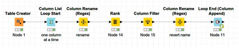Rank Multiple Columns Knime Analytics Platform Knime Community Forum