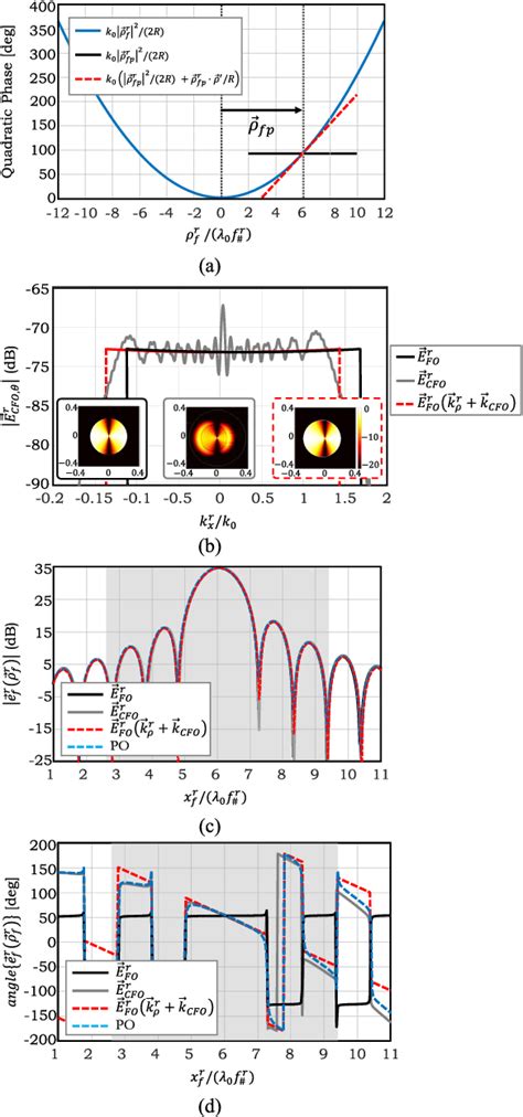 Figure 1 From Coherent Fourier Optics Model For The Synthesis Of Large Format Lens Based Focal