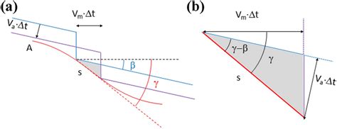 A Two Successive Positions Separated By The Time Interval Δt Of The Download Scientific