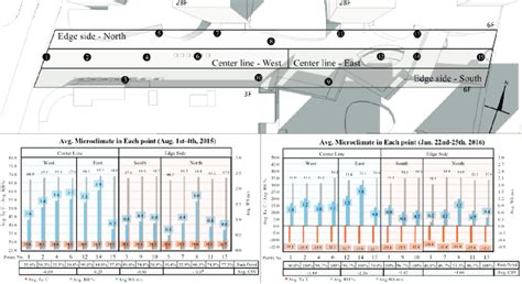 Mean Microclimate Data At Each Point With Mean Csv For Shenyang