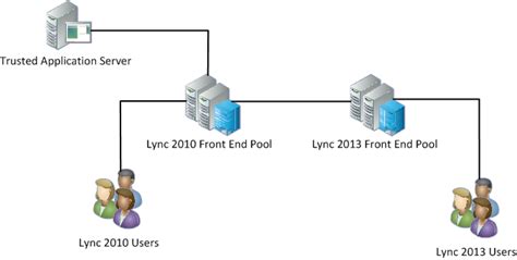 UCMA 3 0 And Lync Server 2013 Lync Development