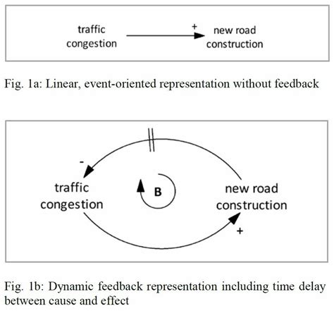 Linear Event Oriented Representation Without Feedback Vs Dynamic Download Scientific Diagram
