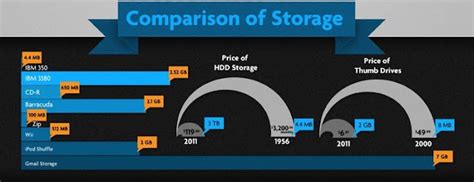Computer Science And Engineering Comparison Of Storage