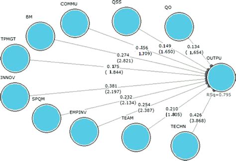 Pls Sem Model Bm Benchmarking Commu Communication Empinv Employee Download Scientific