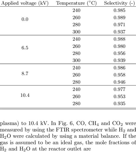 Selectivity Toward Methane Download Table