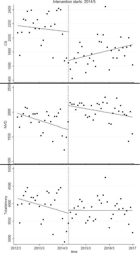 Fitted Segmented Regression Lines For Cs Nvd And Total Delivery Before Download Scientific