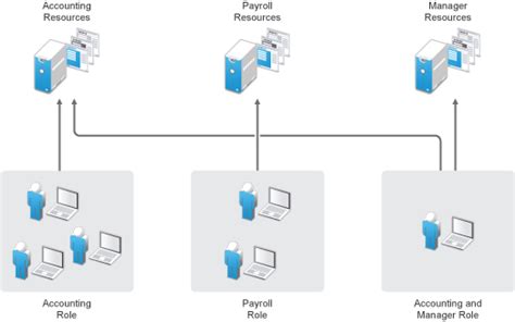 Netiq Doc Novell Access Manager 31 Sp3 Installation Guide How Access Manager Solves Business