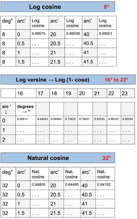 Maritime Celestial Logarithm Tables Mastery