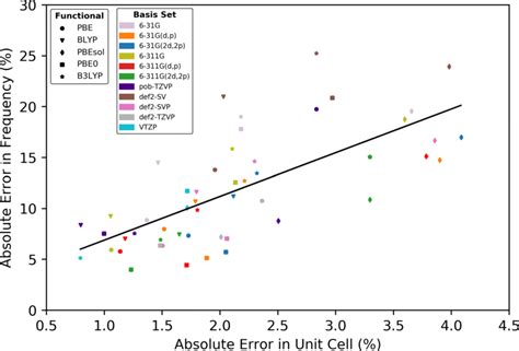 average absolute error of predicted unit cell axes against average
