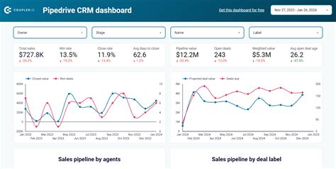 Crm Dashboards Templates Examples And Best Practices Blog