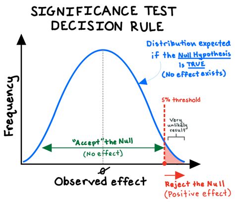 Hypothesis Testing To Be Or Not To Be Significant Notsowrong