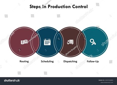Four Steps Production Control Routing Scheduling Stock Vector Royalty Free 2547153003