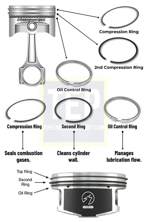 What Is A Piston Ring Types And Functions Explained A Piston Ring Is