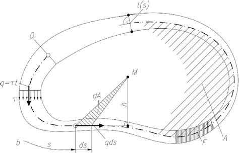 Geometric Parameters For The Calculation Of The Torsional Stiffness