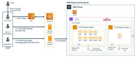 Automated Deployment Of 5G RAN And Core Networks Using AWS Telco Network Builder AWS For