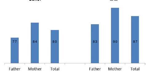Awareness On Sex Education By Sex And Location Download Scientific Diagram
