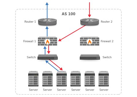 Bgp And Asymmetric Routing Noction