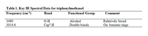 Triphenylmethanol Ir Spectrum Labeled