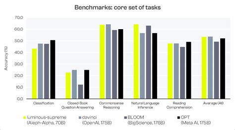 Luminous Performance Benchmarks Aleph Alpha