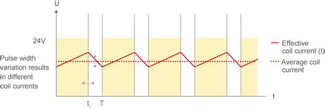proportional solenoid valve how they work