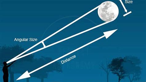 What Is Angular Size In Astronomy Perfect Astronomy