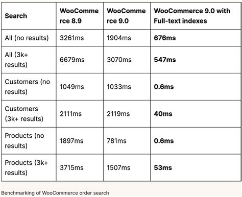 WooCommerce Introduces Experimental Full Text Search Feature Page Of Mindsize