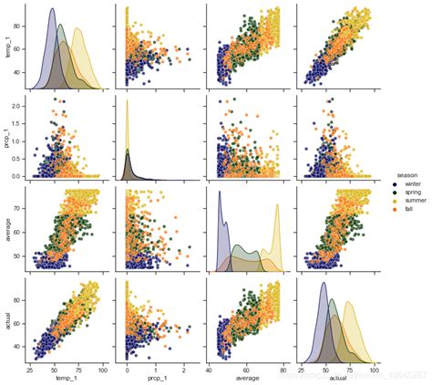 【python3】基于随机森林的气温预测 Csdn博客