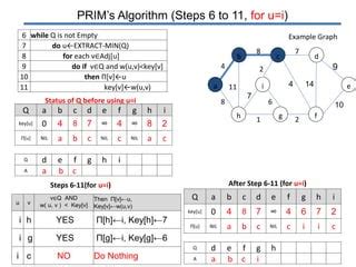 Prim S Algorithm PPTX