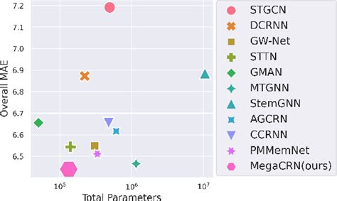 Figure 3 From Spatio Temporal Meta Graph Learning For Traffic Forecasting Semantic Scholar