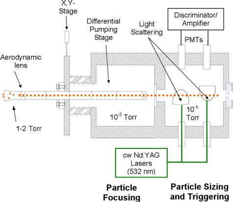 Figure 11 From Development And Characterization Of Two Versions Of A New Single Particle Mass