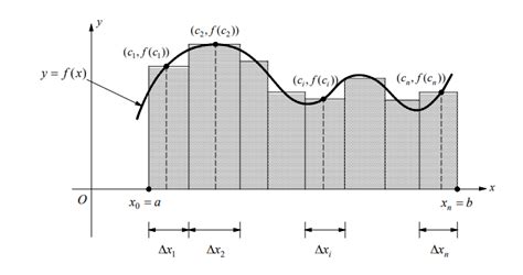 AP Calculus AB And BC Chapter 4 Integration 4 2 Riemann Sum And Area Approximation Study Notes