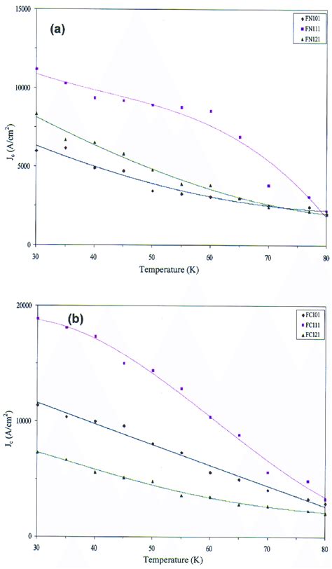 Critical Current Density J C Vs Temperature With Different Temperature Download Scientific