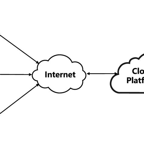 An Edge Assisted Cloud Assisted Framework For Internet Of Weather