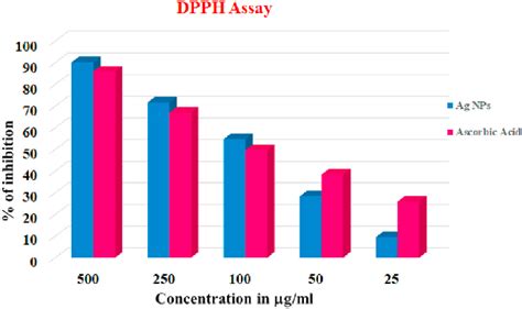 Dpph Assay Antioxidant Activity Of Ag Nps Download Scientific Diagram