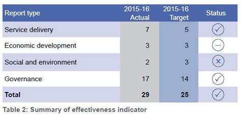 Table 2 Summary Of Effectiveness Indicator Office Of The Auditor General