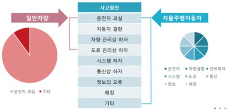 보험硏 현행 자배법 적용하면 자율주행차 사고시 차량 보유자가 책임 보험硏 현행 자배법 적용하면 자율주행차 사고시 차량 보유자가 책임