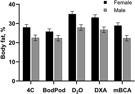Body Composition In Youths Aged 10‒17 Years By Deuterium Oxide Dilution