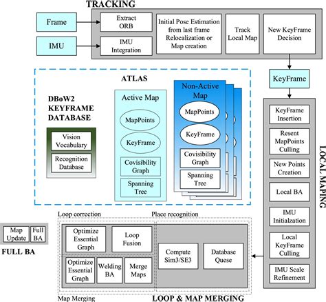 Frontiers Robust Visual SLAM Algorithm Based On Target Detection And Clustering In Dynamic