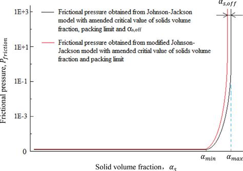 Frictional Pressure With And Without α S Off As Function Of Solid
