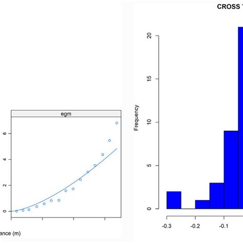 Simple And Cross Semivariograms With Cross Validation Histogram On Uck Download Scientific