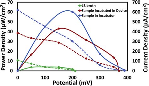 Polarization Curves Representing Power Density And Current Density For