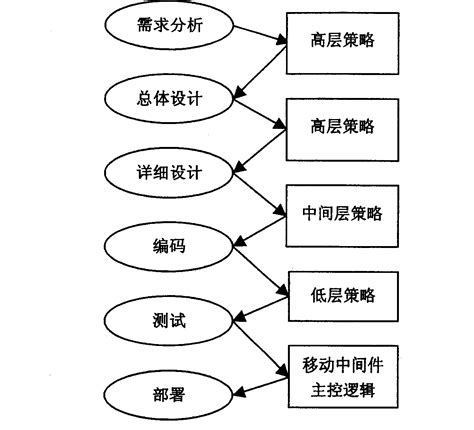 Strategy Drive Mobile Intermediate Development Method Eureka Patsnap
