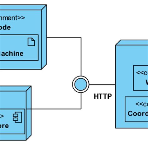 A Deployment Diagram Depicting The Overall Architecture Of The Download Scientific Diagram