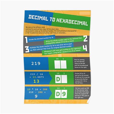 Decimal To Hexadecimal Computer Science Numeracy Premium Matte Vertical Poster Sold By Erik