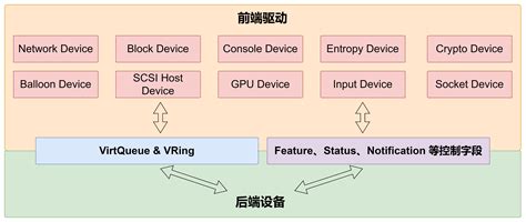Linux Kernel 之十 虚拟化VirtIO 架构及规范VirtQueue VRing