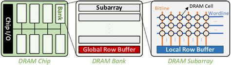 Logical Organization Of A Dram Chip Download Scientific Diagram
