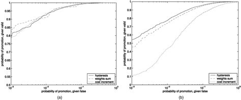 Track Initiation Roc Curves With Uniform Clutter A Low Rate Of False Download Scientific