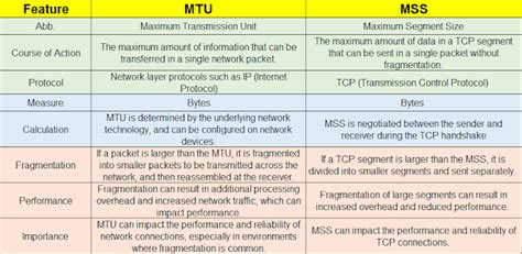MTU Vs MSS What Every Network Administrator Should Know The Network DNA